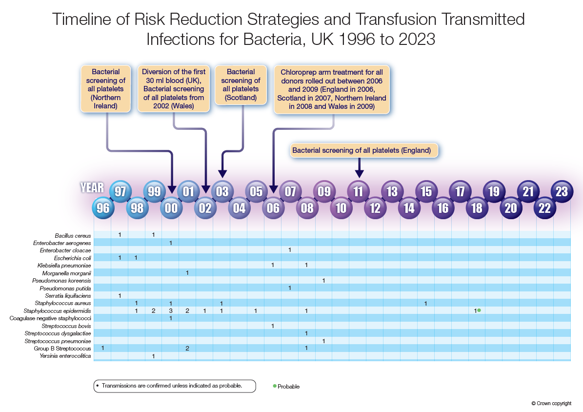 Number of recipients with confirmed/probable Transfusion-Transmitted ...