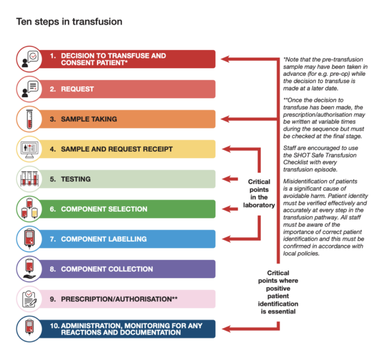 Ten steps in transfusion - Serious Hazards of Transfusion