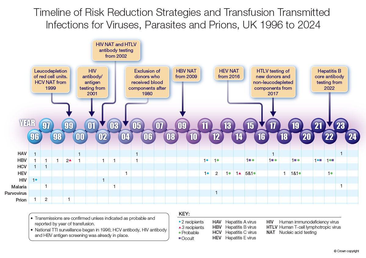 Number of recipients with confirmed/probable Transfusion-Transmitted ...